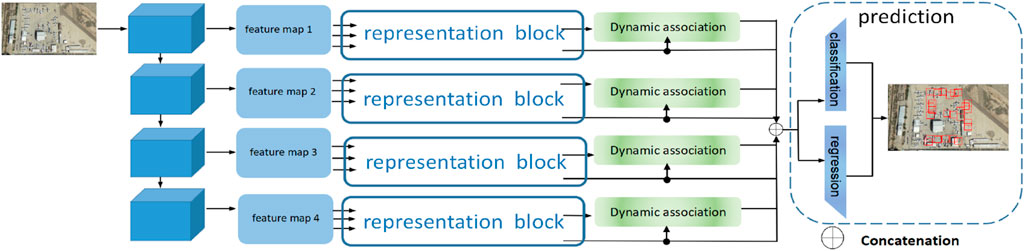 Frontiers | Remote sensing object detection with feature-associated ...