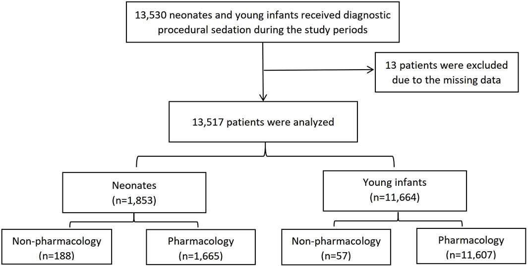 Frontiers | Four-year review of safe and effective procedural sedation ...