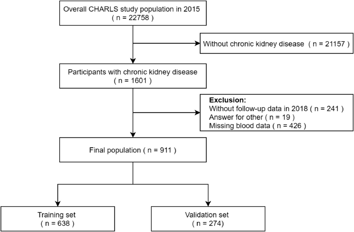 Frontiers | Development and validation of prediction model for fall ...