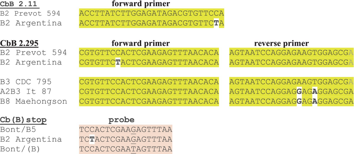 Frontiers | Real-time PCR assays that detect genes for botulinum neurotoxin A–G subtypes