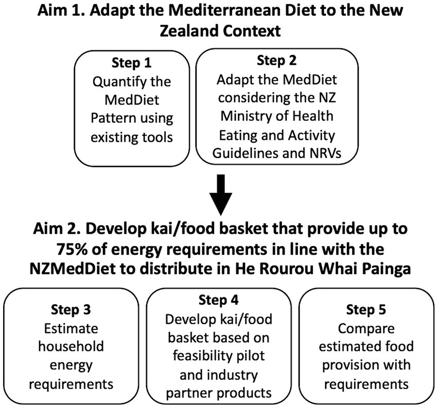 Frontiers | Development of an Aotearoa New Zealand adapted ...
