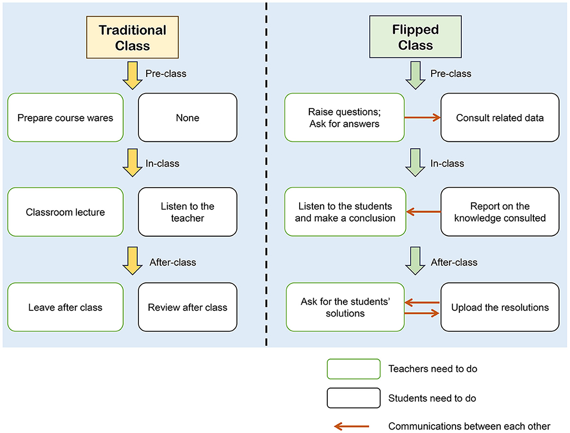 Frontiers | Comparative studies of the differences between flipped ...