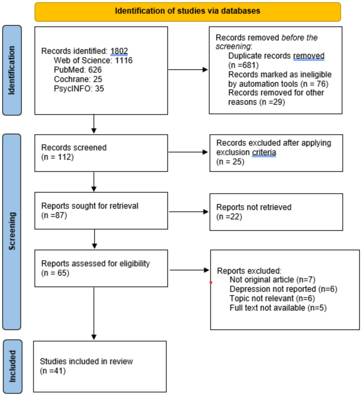 Frontiers | Depression in persons with disabilities: a scoping review