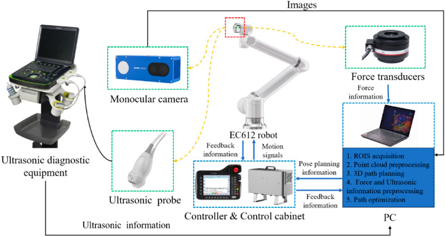 Frontiers | Autonomous ultrasound scanning robotic system based on ...