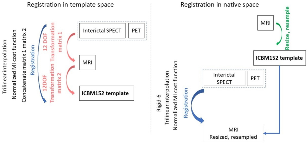 Frontiers | Image synthesis of interictal SPECT from MRI and PET using ...