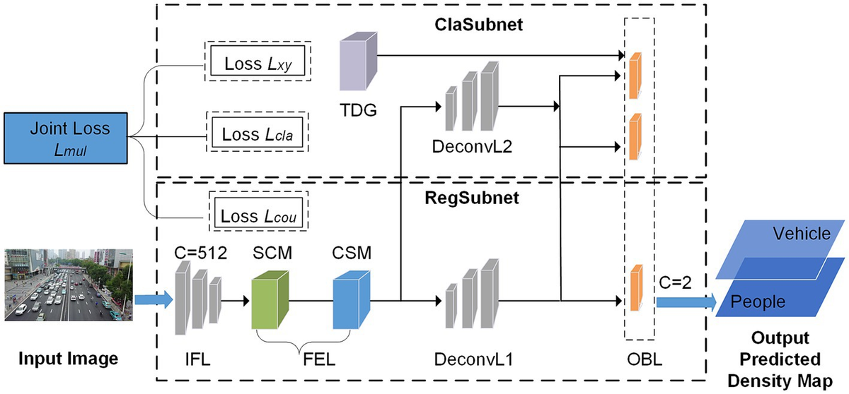 Frontiers | Counting dense object of multiple types based on feature ...