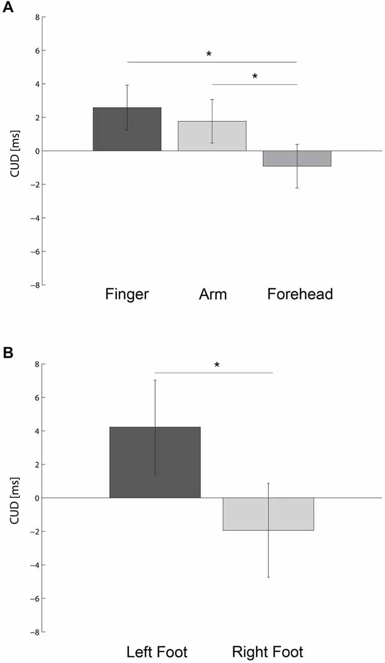 Frontiers | Inter-hemispheric integration of tactile-motor responses ...