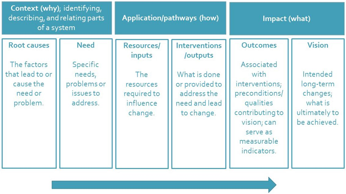 Frontiers | Developing guidelines and a theory of change framework to ...