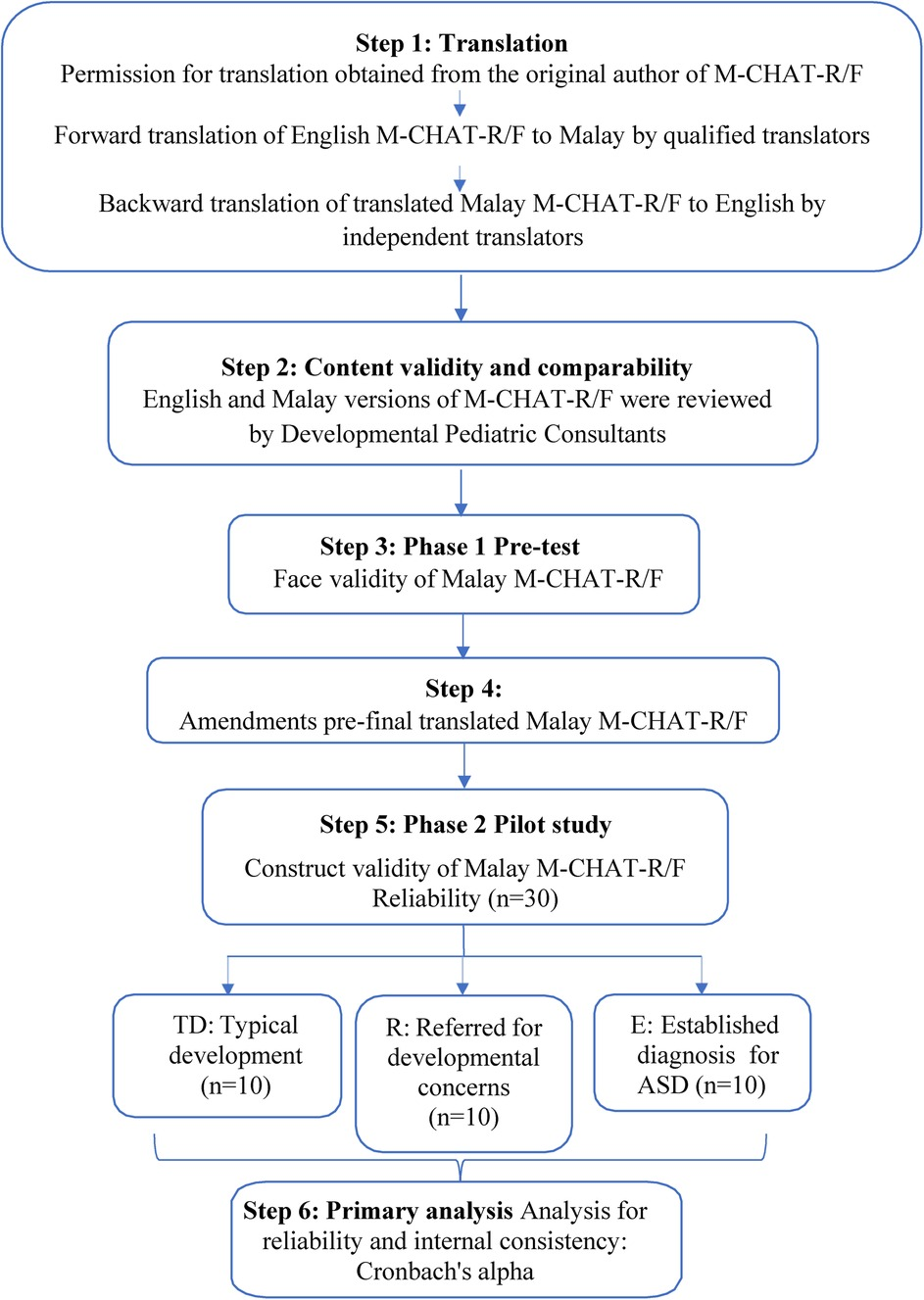 Frontiers | Malay translation and validation of modified checklist for autism in toddlers ...