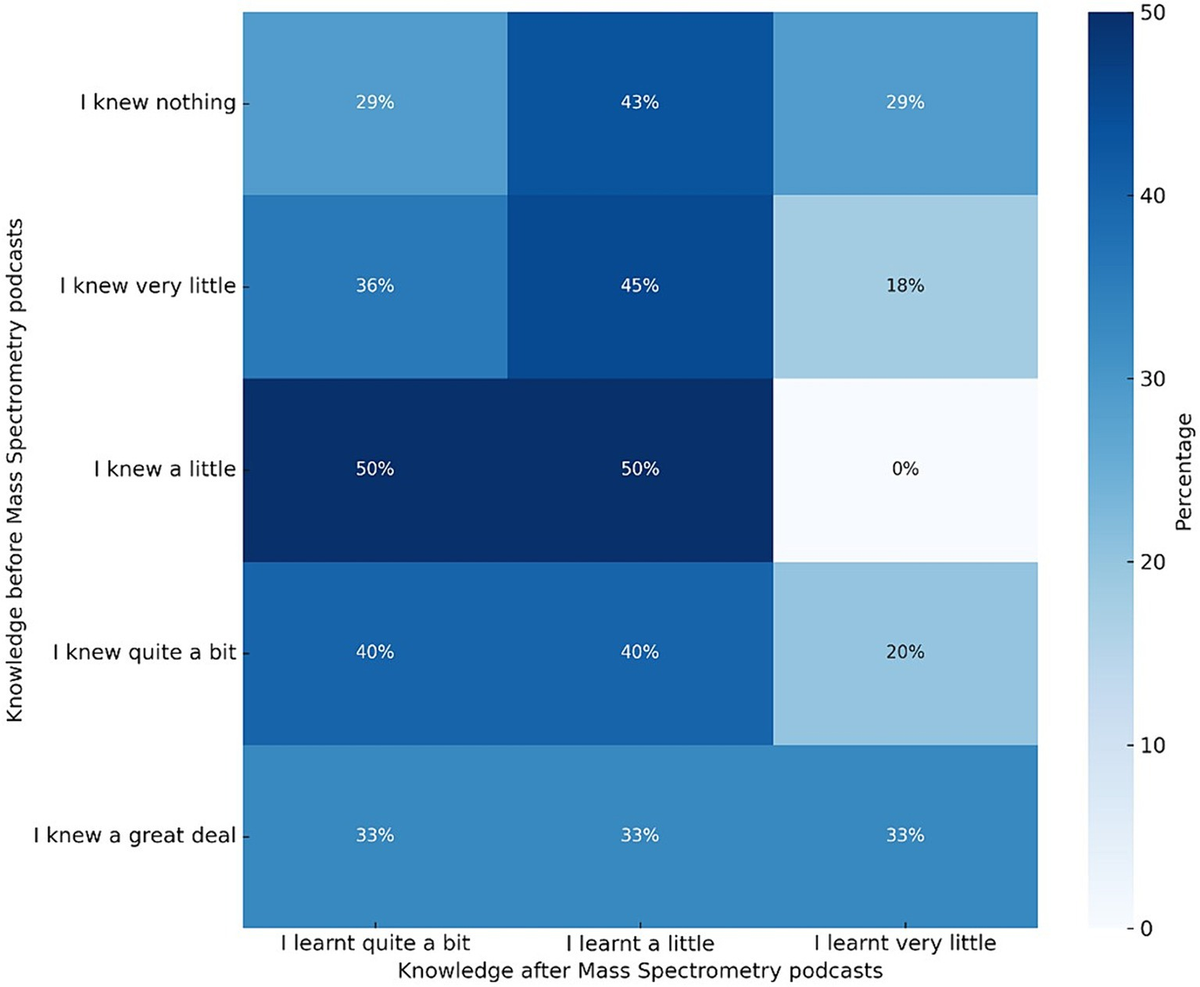 Frontiers | Using podcasts to bridge the gap between science ...