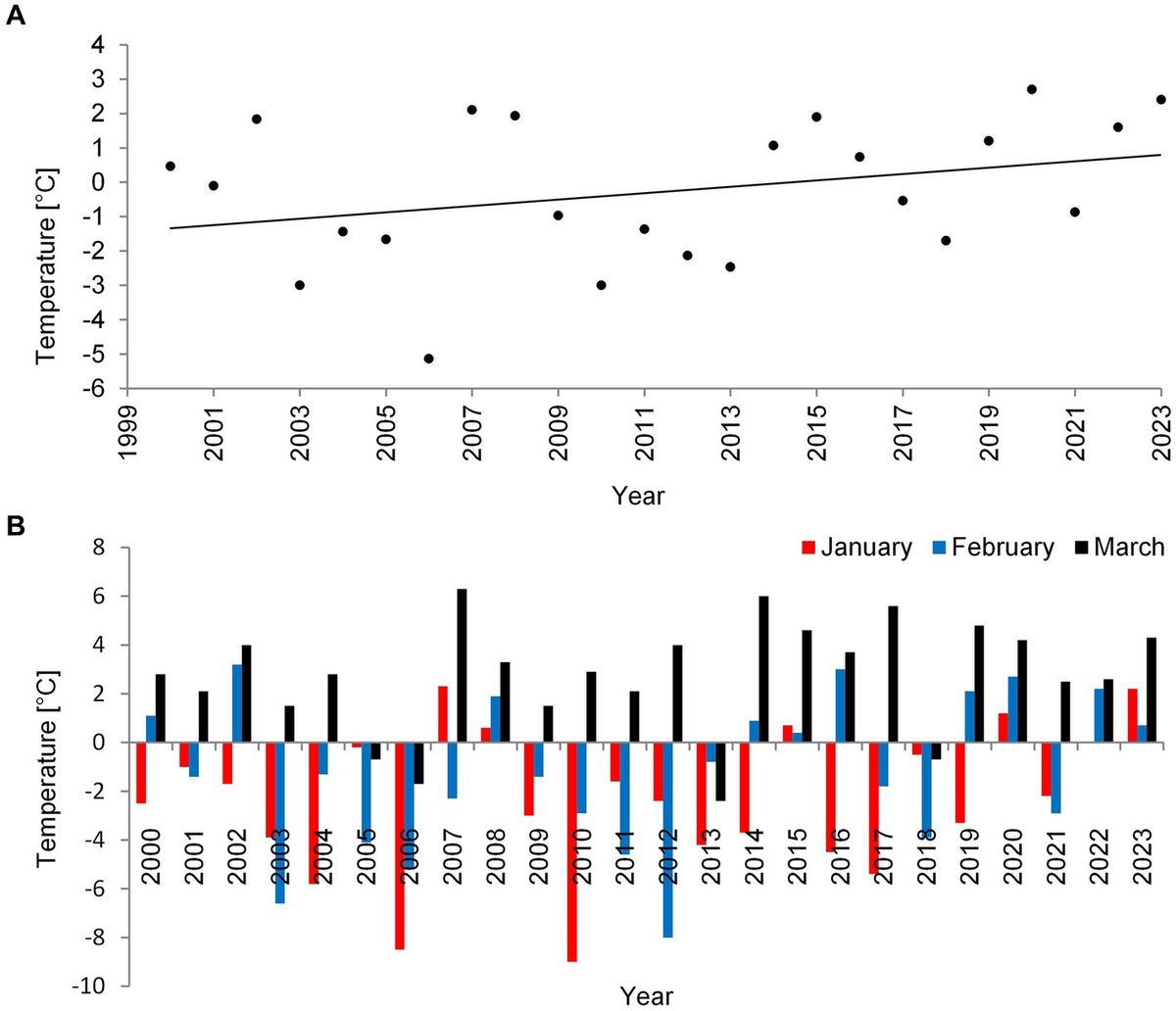 Frontiers | The ice phenology as a predictor of Planktothrix rubescens ...
