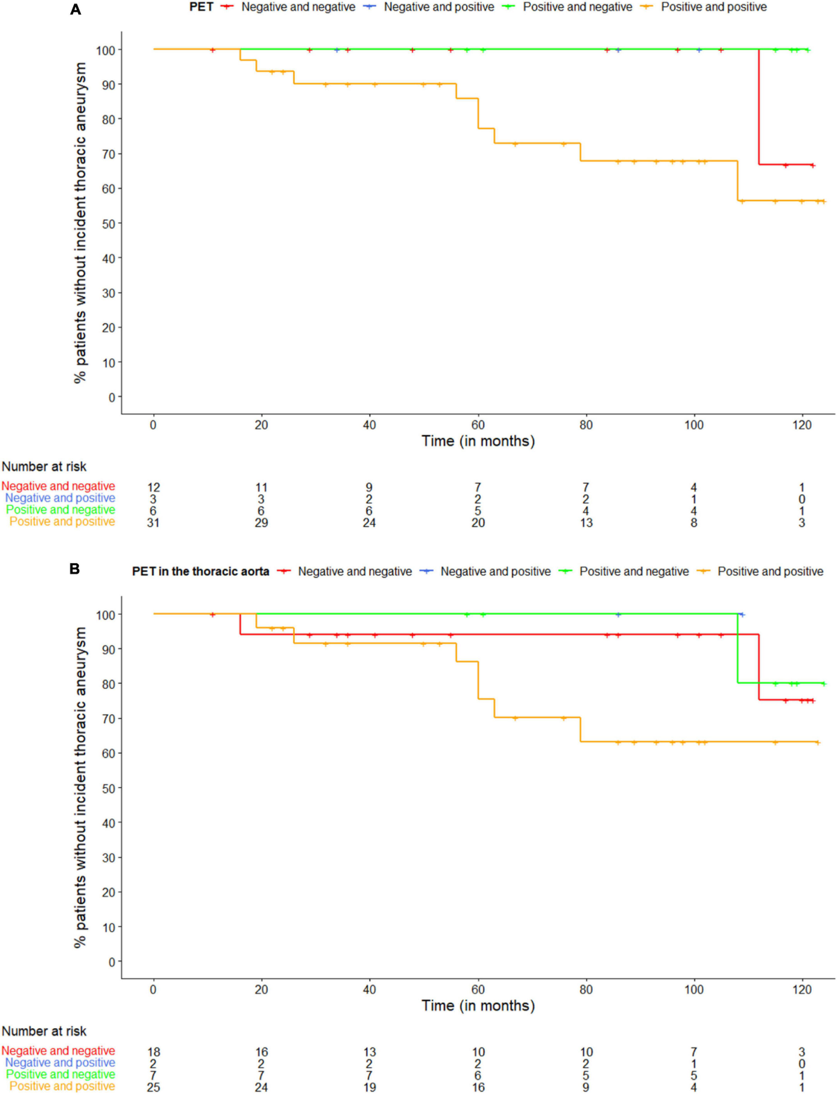 Frontiers | Association between vascular FDG uptake during follow-up ...