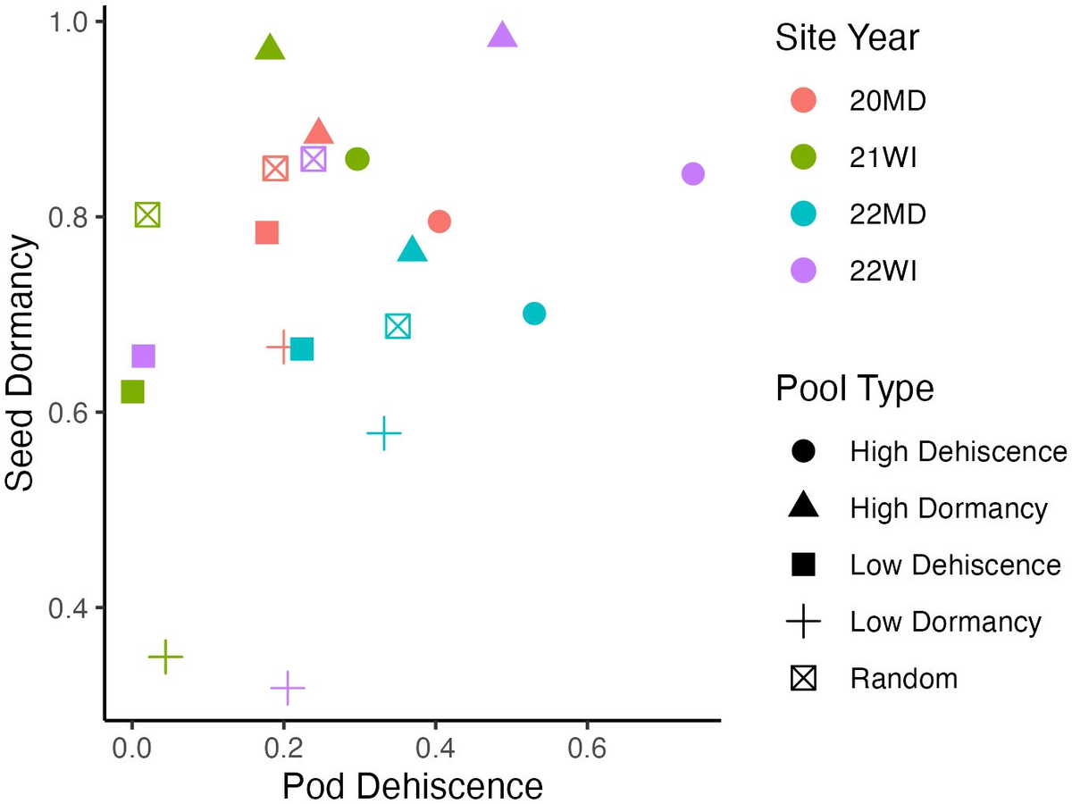 Frontiers | Pooled DNA sequencing in hairy vetch (Vicia villosa Roth ...