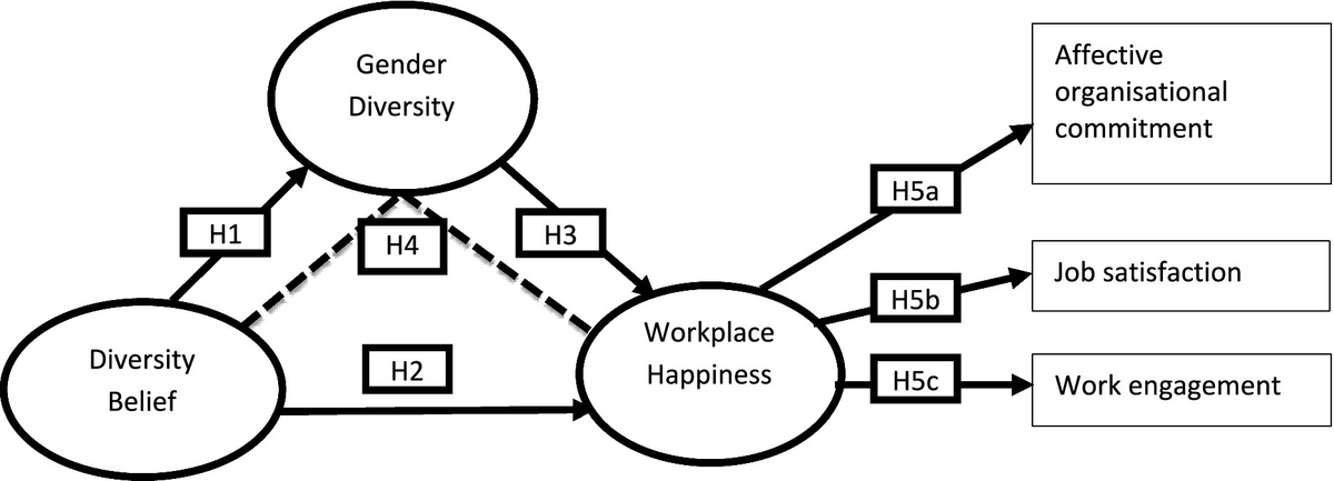 Frontiers | Does gender diversity mediate the relationships of ...