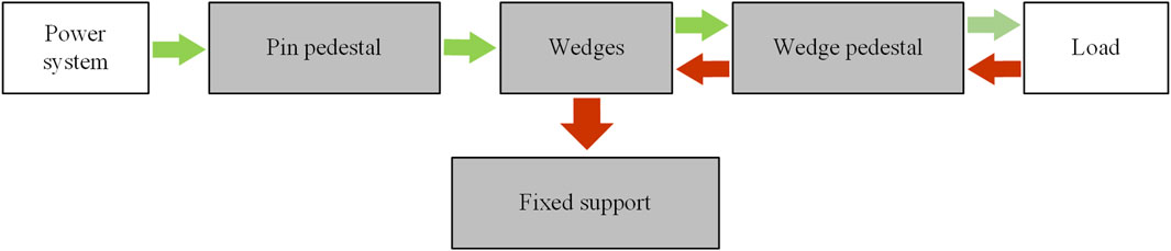 Frontiers | Non-back-drivable clutch based self-locking mechanism of ...