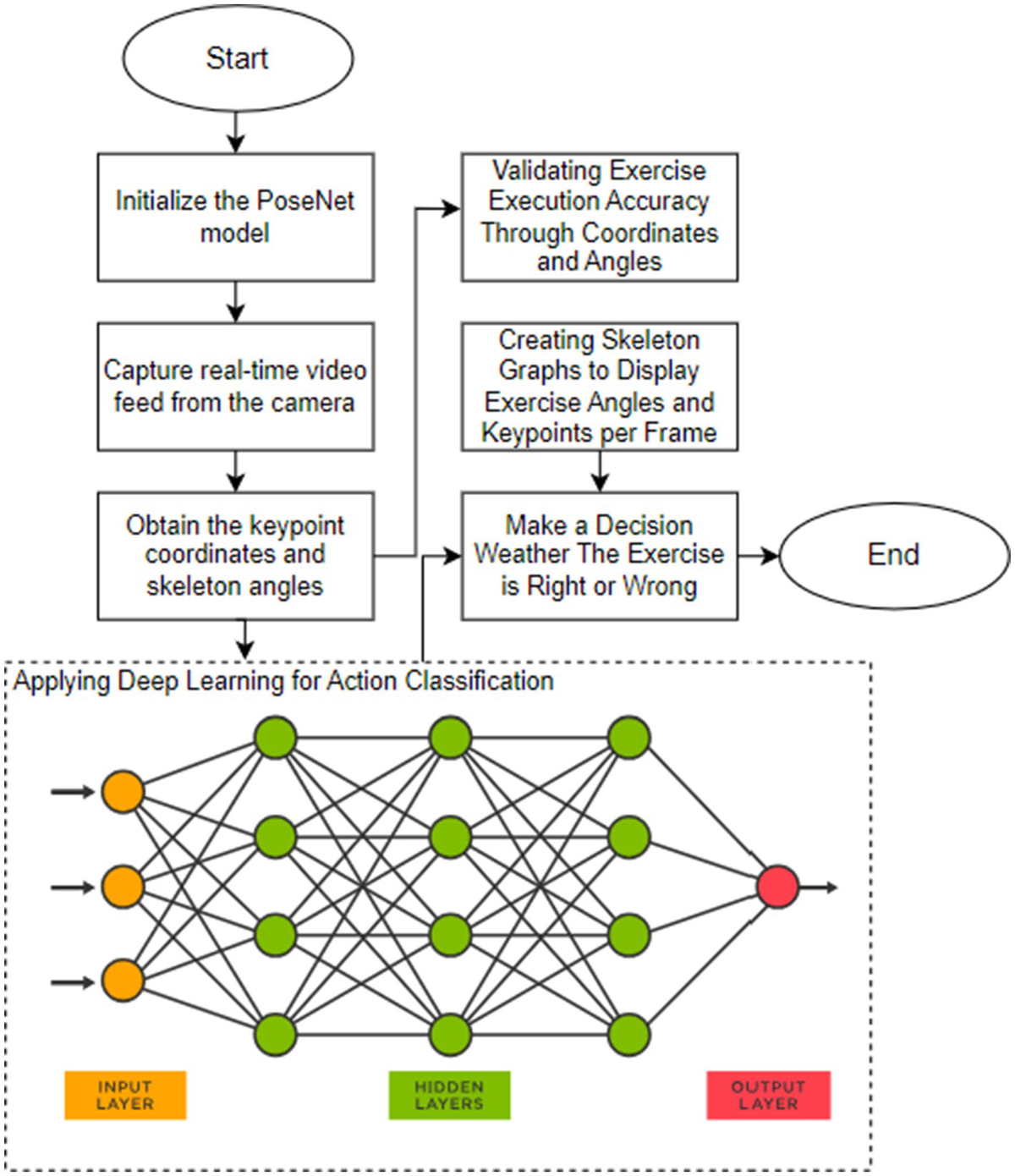 Frontiers | Deep learning enabled exercise monitoring system for sustainable online education of ...