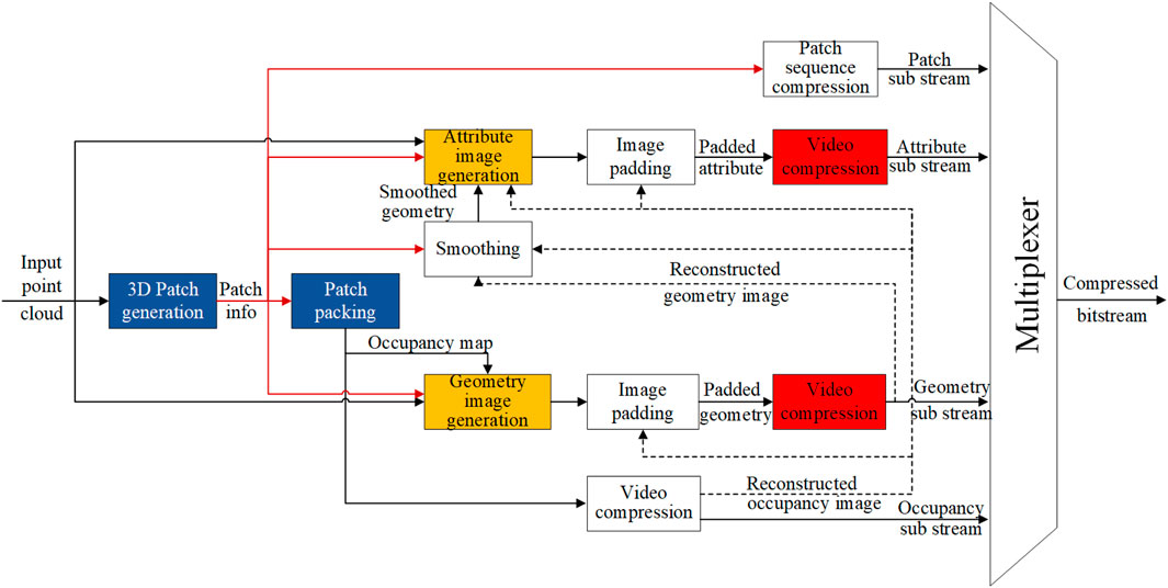Frontiers Optimized Quantization Parameter Selection For Video Based Point Cloud Compression