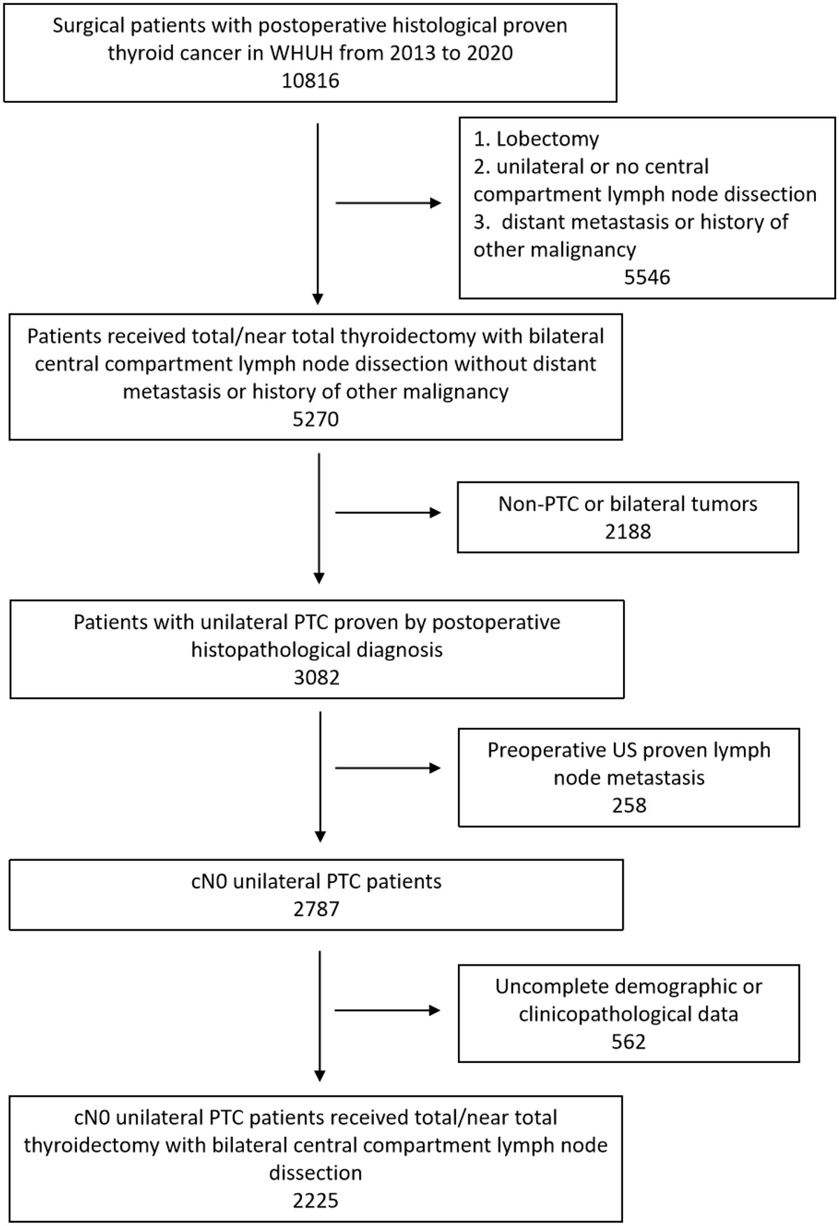 Frontiers | Machine learning algorithms for identifying contralateral central lymph node ...