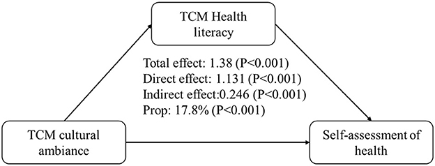 Frontiers | The mediating effect of traditional Chinese medicine (TCM ...