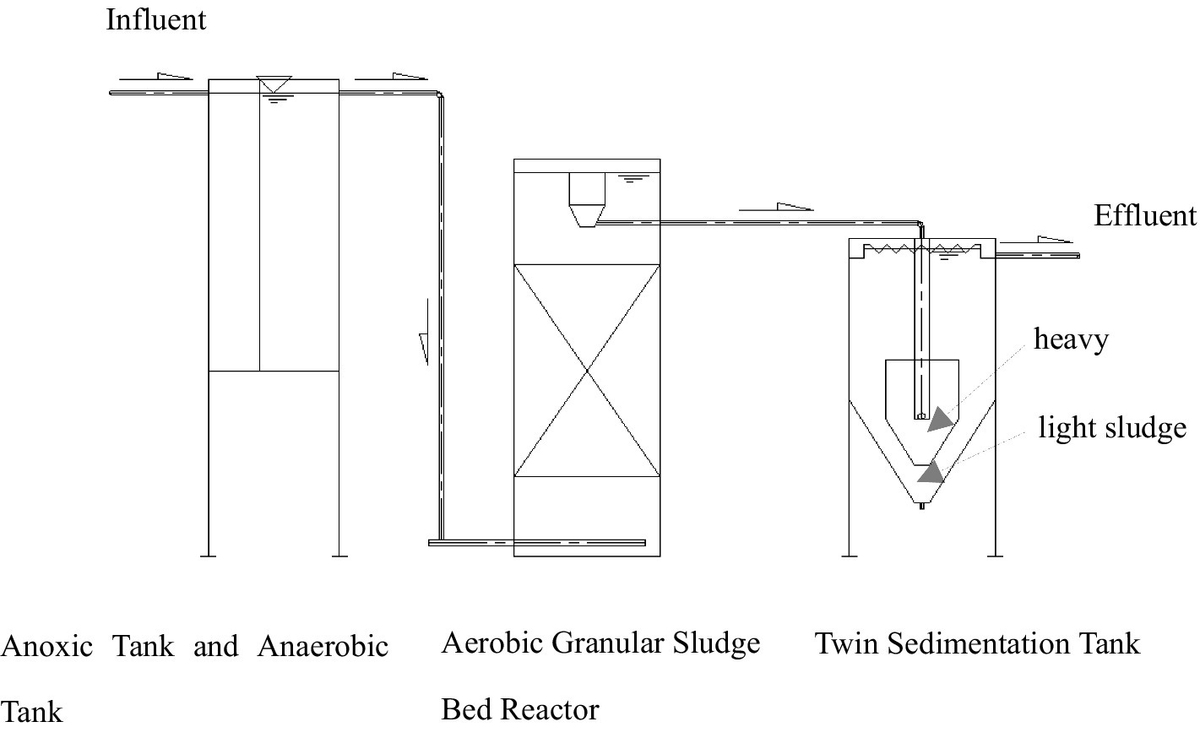 Frontiers | Dewatering performance of aerobic granular sludge under ...