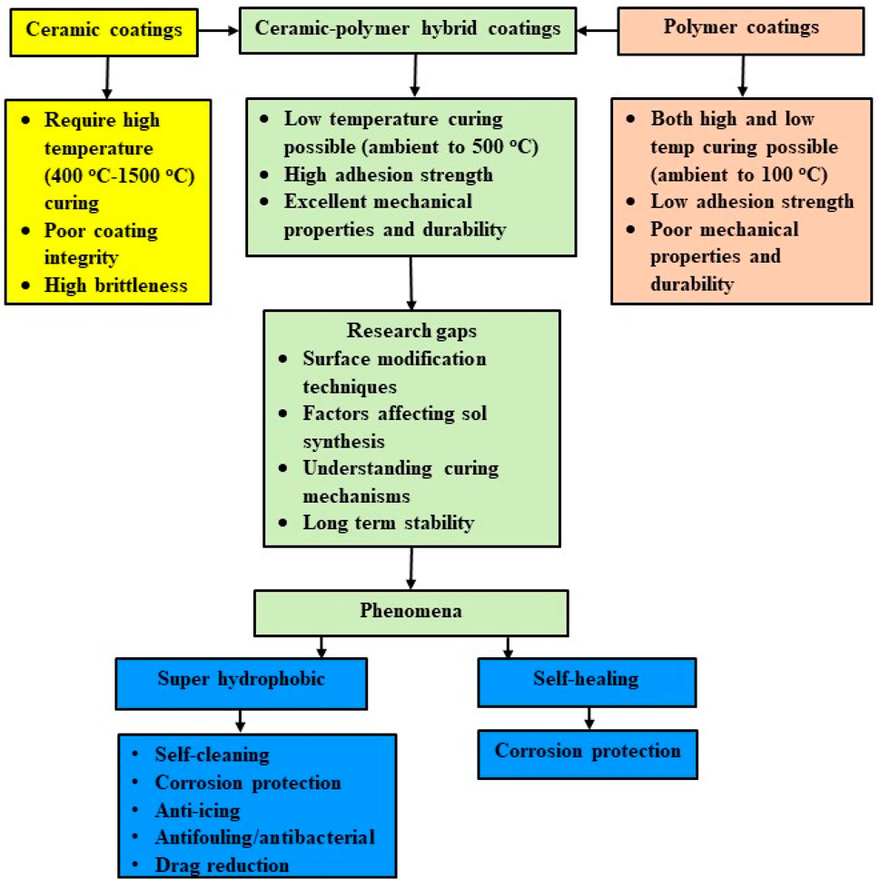 Frontiers | Ceramic–polymer hybrid coatings for diverse applications