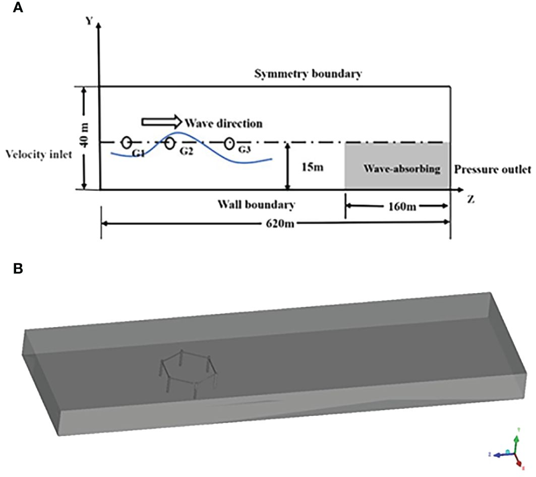 Frontiers | Study of wave-current coupling on offshore flexible ...