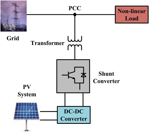 Frontiers | Ramp-rate control for power quality improvement of ...