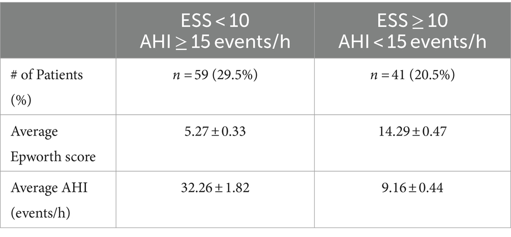 Frontiers | Revealing inconsistencies between Epworth scores and apnea ...