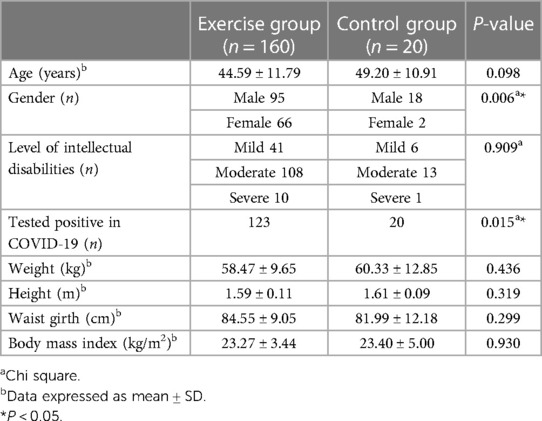 Frontiers | The effectiveness of video-based exercise training program ...