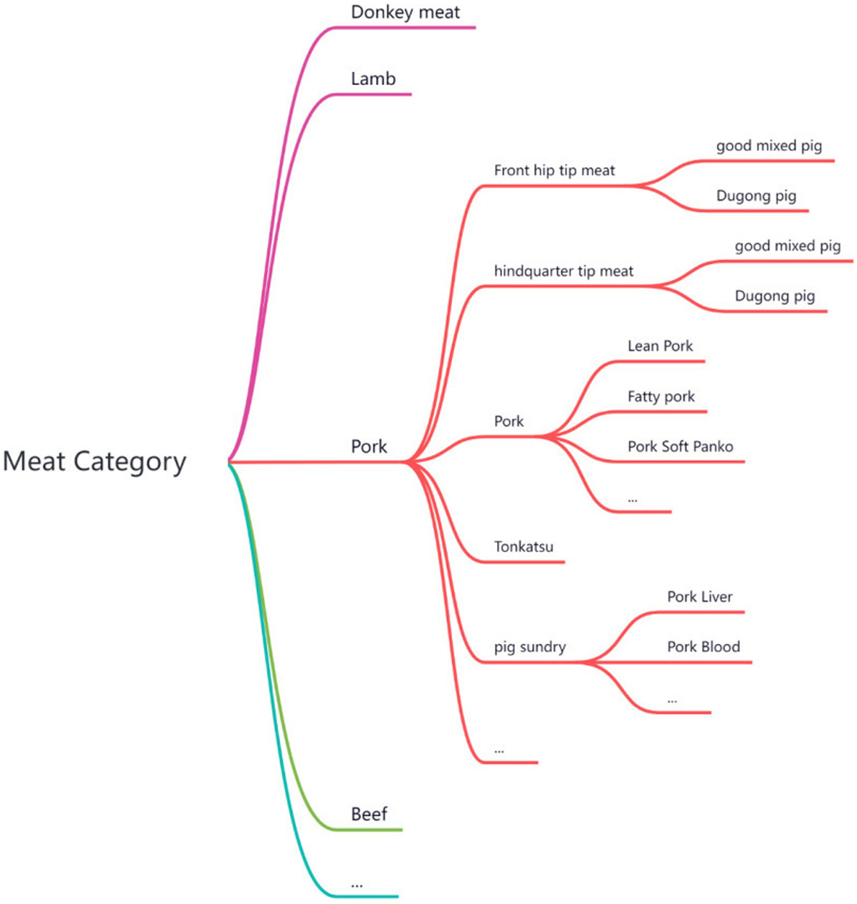 Frontiers | Establishing a nutrition calculation model for catering ...