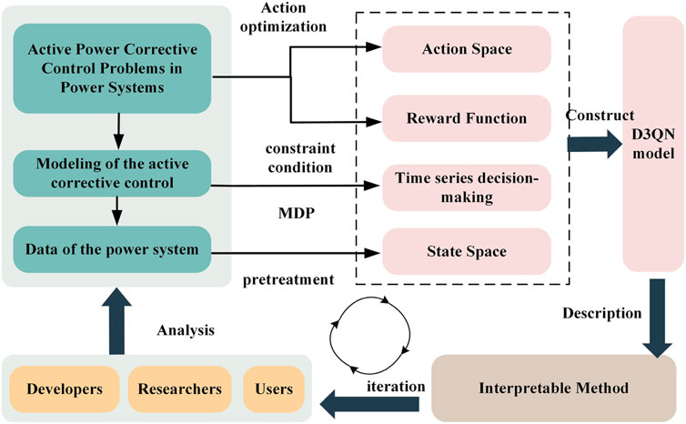 Frontiers | Data-driven active corrective control in power systems: an ...