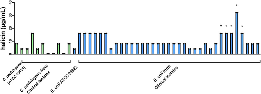 Frontiers | Safety and efficacy evaluation of halicin as an effective ...