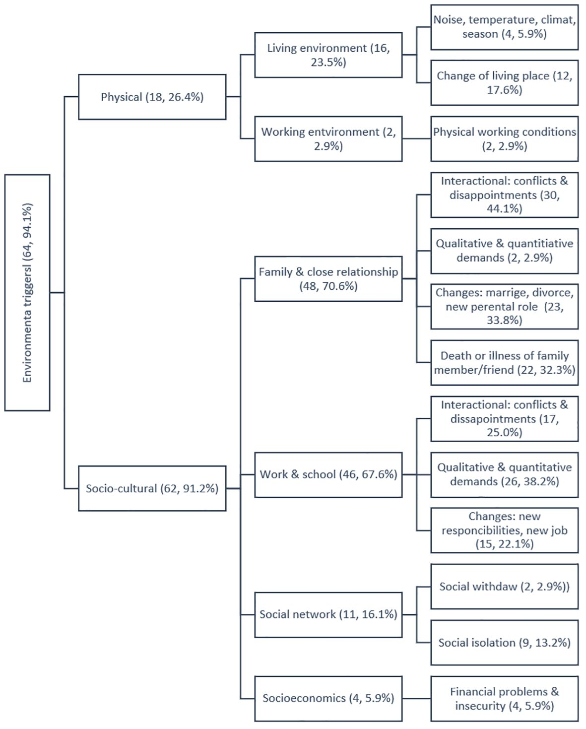 Frontiers | Stressors during the prodromal phase of major depressive ...