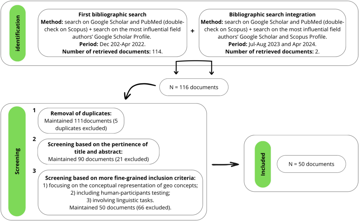 Frontiers | The geo domain: a review on the conceptualization of ...