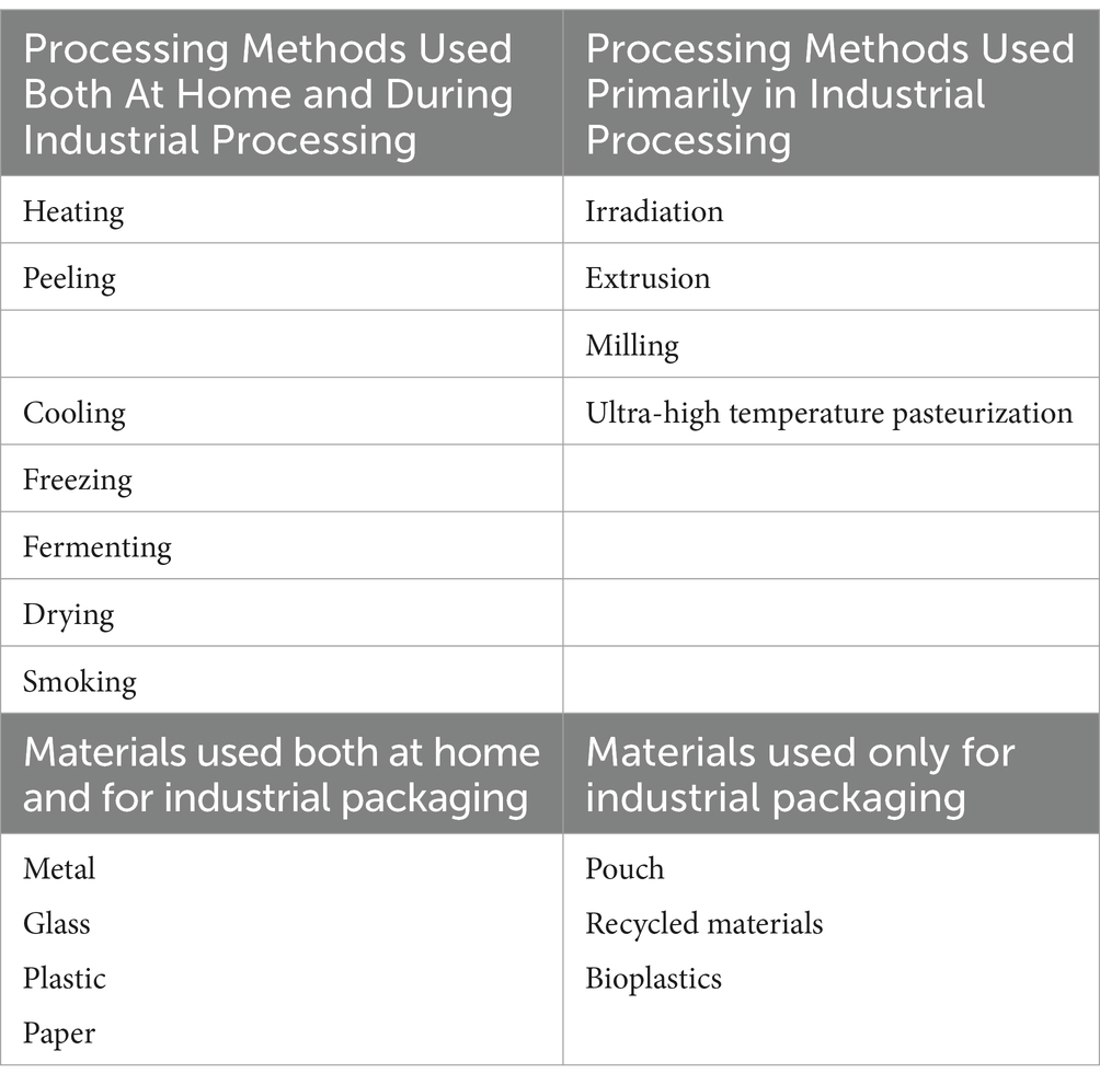 Frontiers | Toward a science-based classification of processed foods to ...