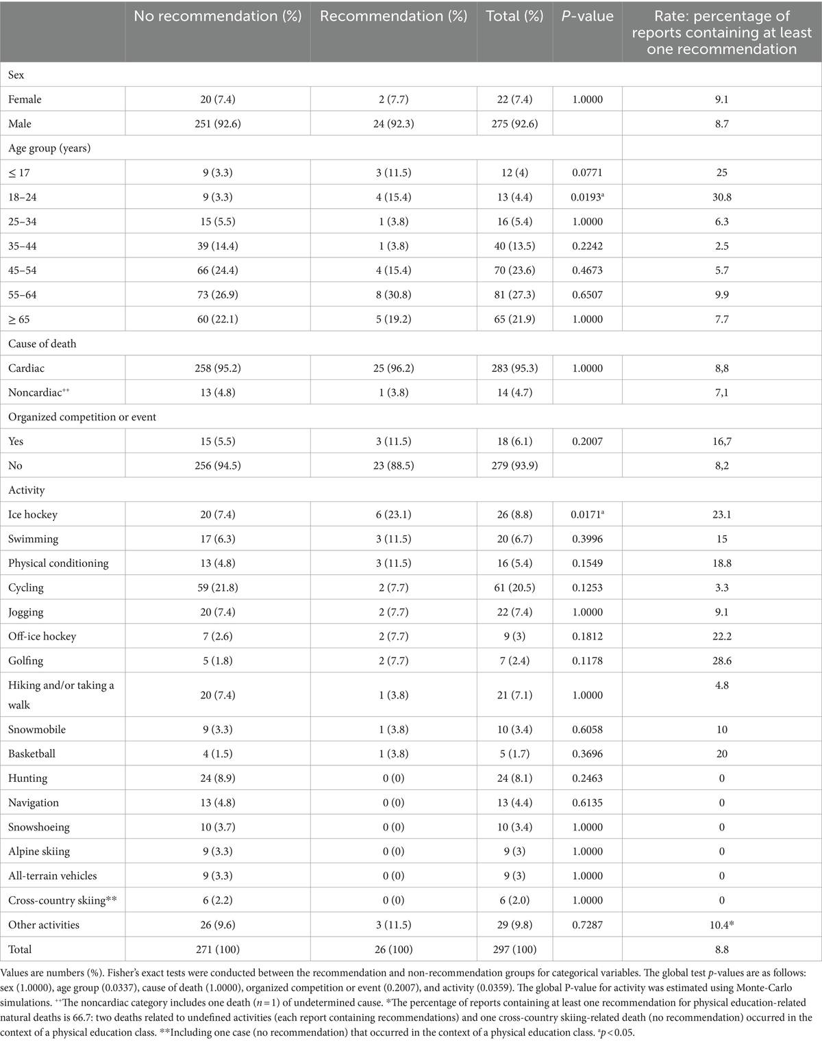 Frontiers | Insights from coronial recommendations for preventing ...