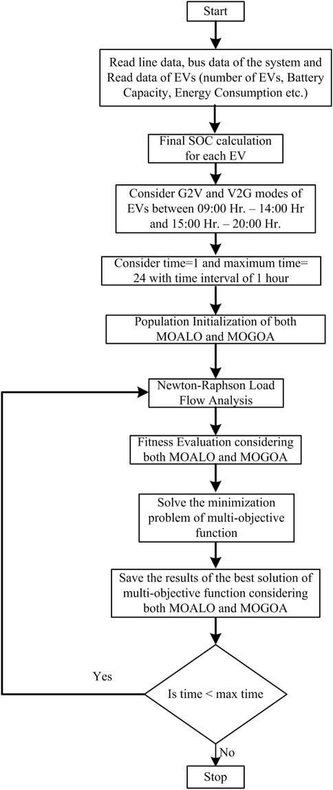 Frontiers | Multi-objective-based economic dispatch and loss reduction ...