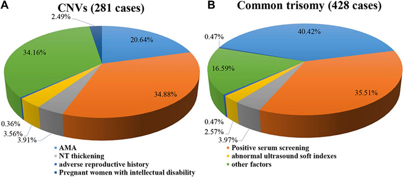 Frontiers | The performance evaluation of NIPT for fetal chromosome ...