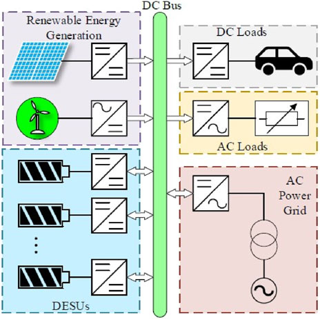 Frontiers | Energy balancing strategy for the multi-storage islanded DC ...