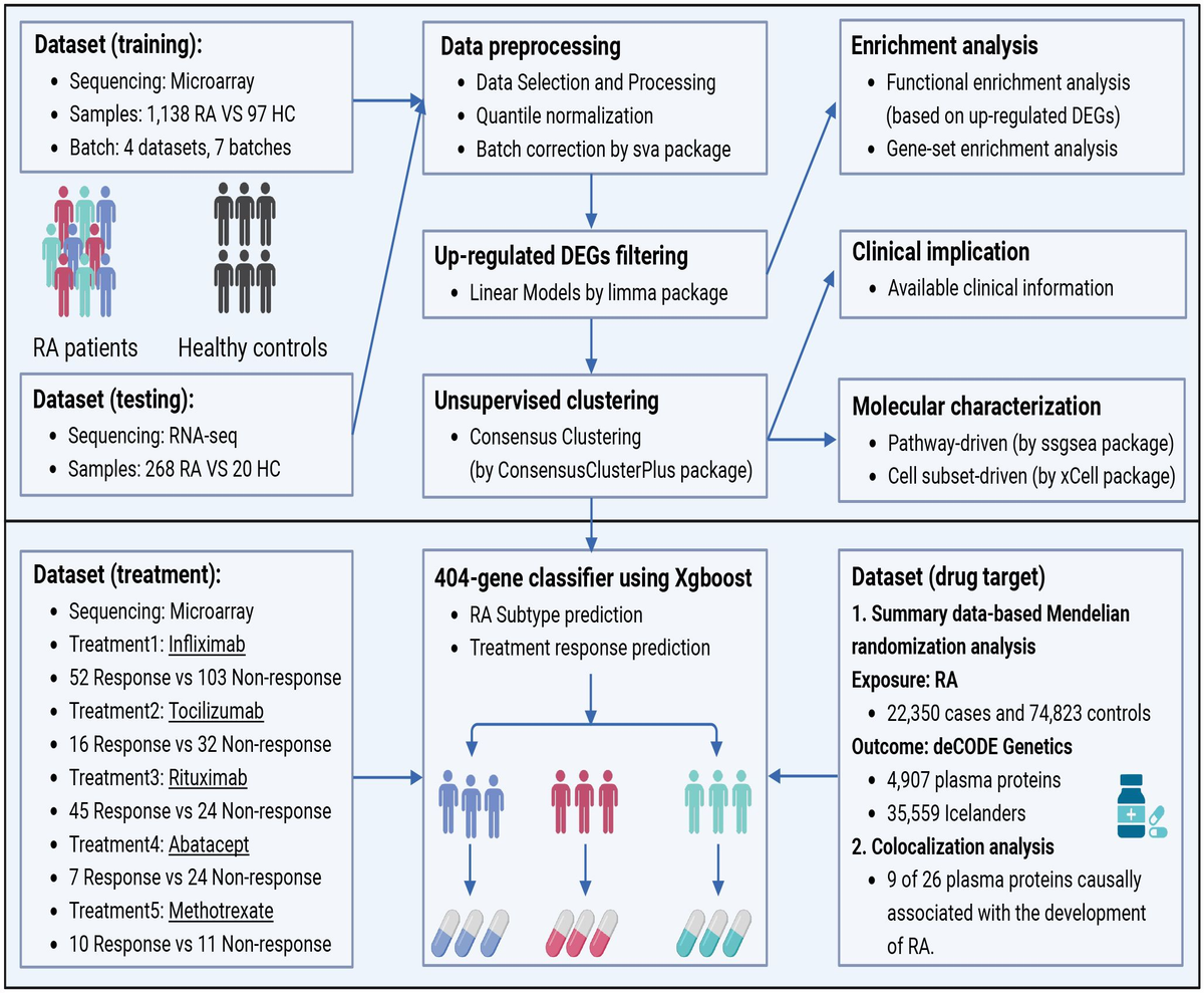 Frontiers | Deciphering the molecular landscape of rheumatoid arthritis offers new insights into ...