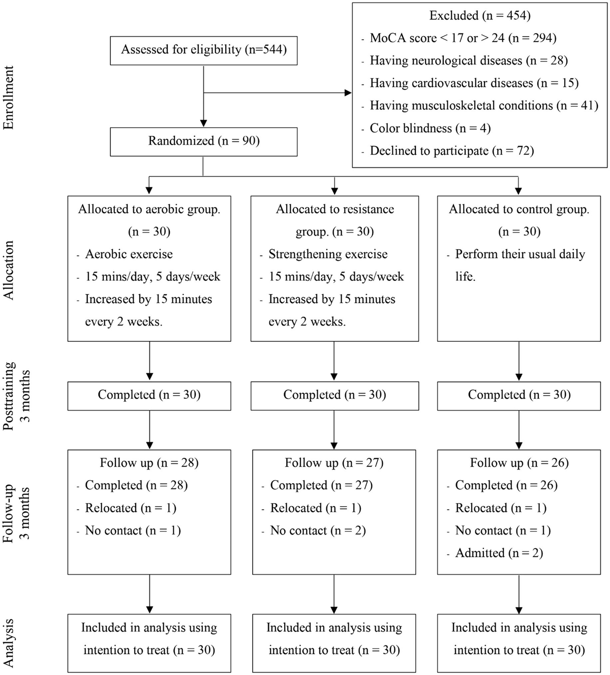 Frontiers | Effects of low-intensity home-based exercise on cognition ...