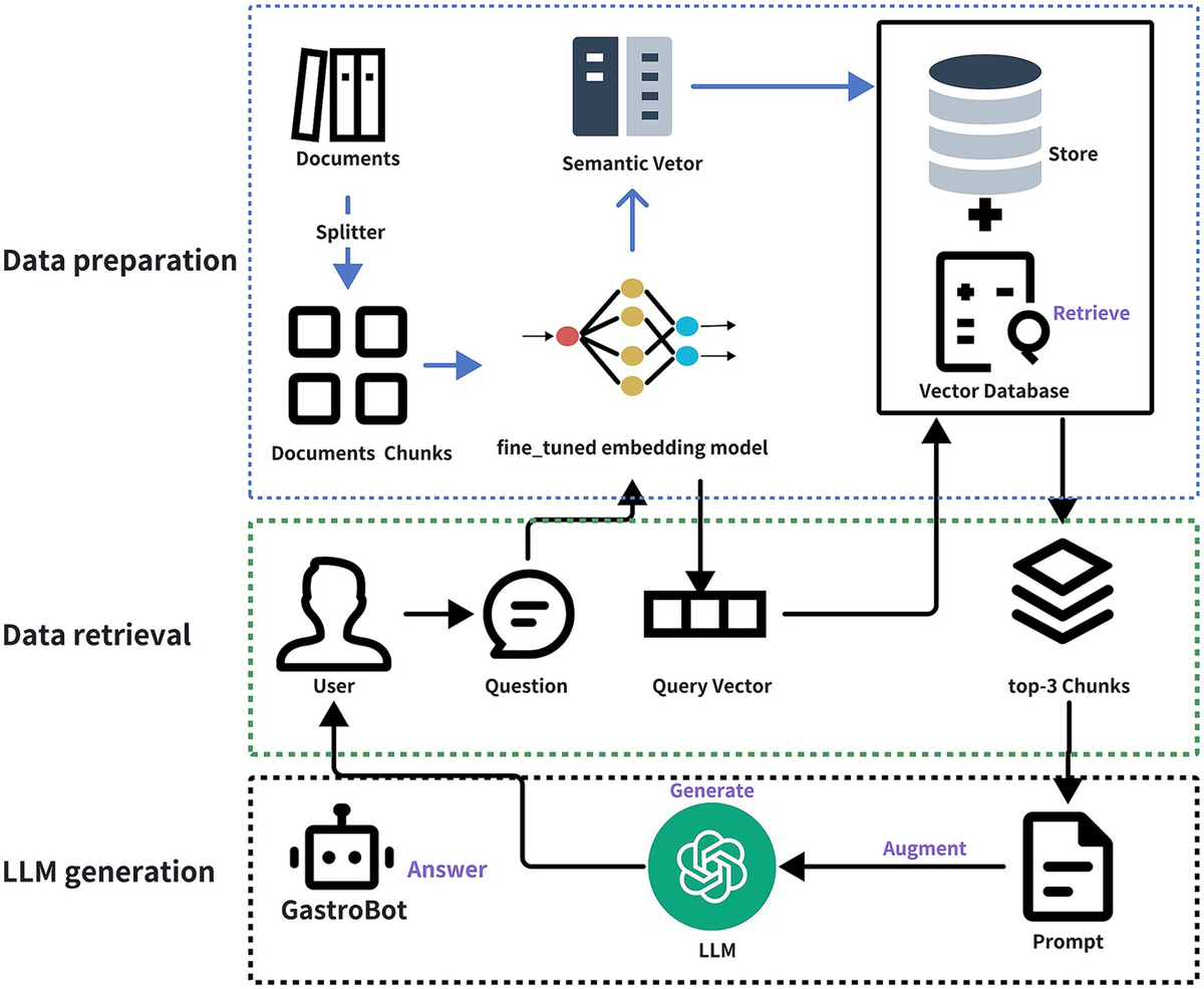 Frontiers | GastroBot: a Chinese gastrointestinal disease chatbot based ...