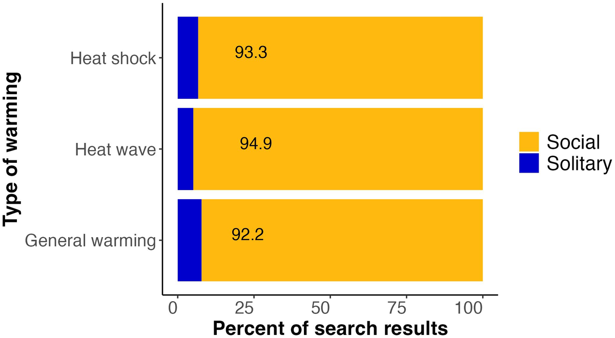 Frontiers | Effects of heat shocks, heat waves, and sustained warming ...