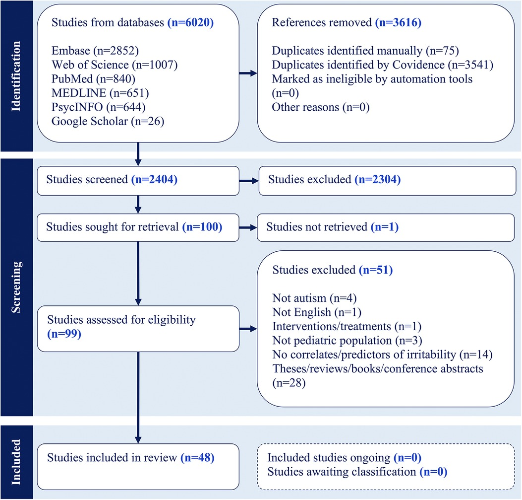 Frontiers | Predictors of irritability in pediatric autistic ...