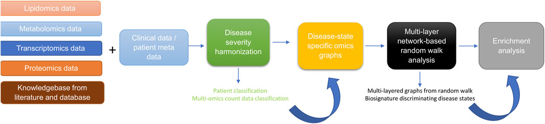 Frontiers | Network-based integrative multi-omics approach reveals ...