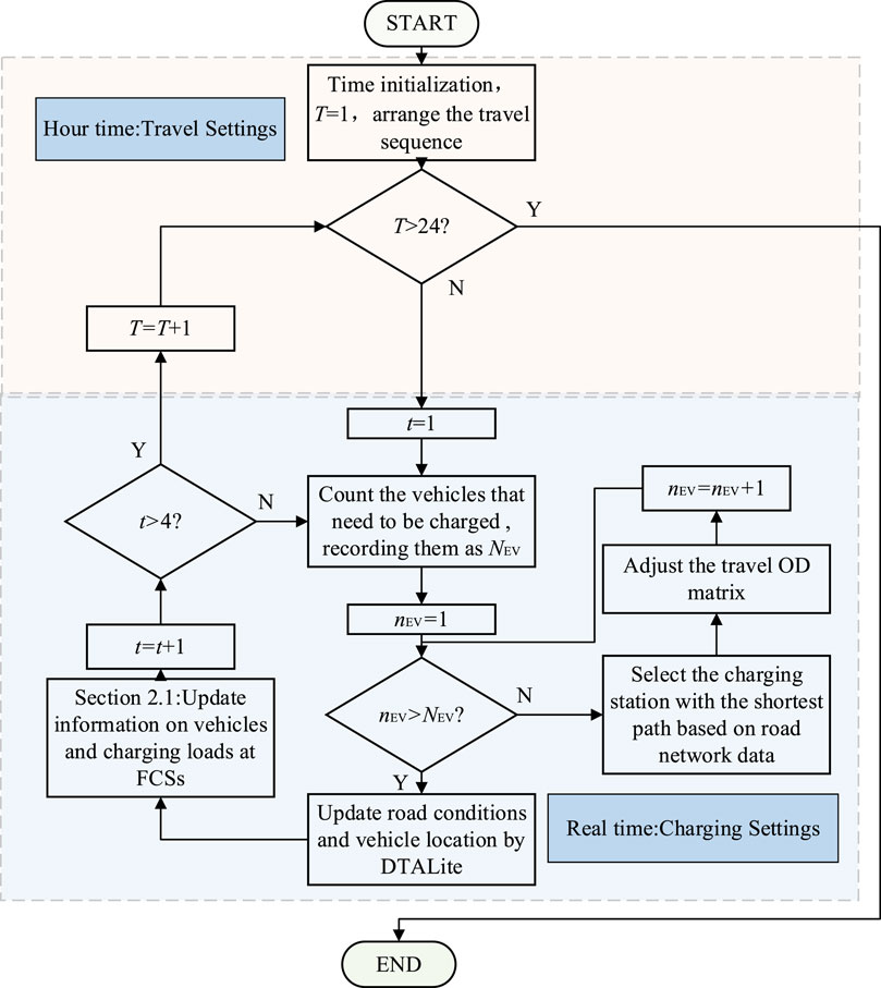 Frontiers | An optimization dispatching strategy for integrated ...