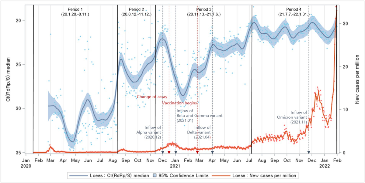 Frontiers | Long-term trends in cycle threshold values: a comprehensive ...