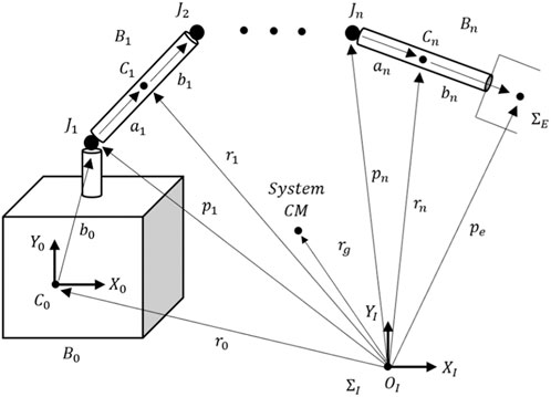 Frontiers | Reinforcement learning for path planning of free-floating space robotic manipulator ...