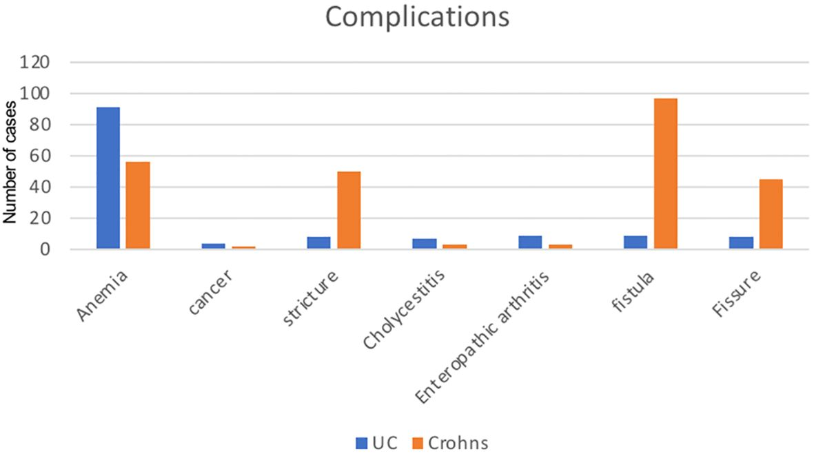 Frontiers | The effect of smoking in inflammatory bowel disease outcomes