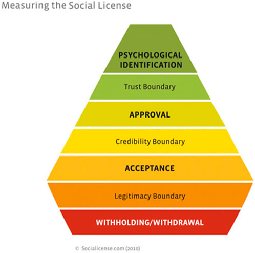 Frontiers | Social license -What’s in a name?